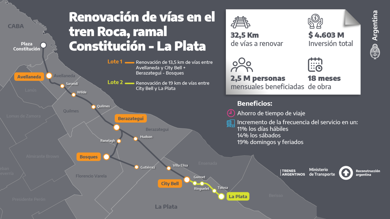 Línea Roca: se firmó el contrato para la segunda etapa de renovación de ...